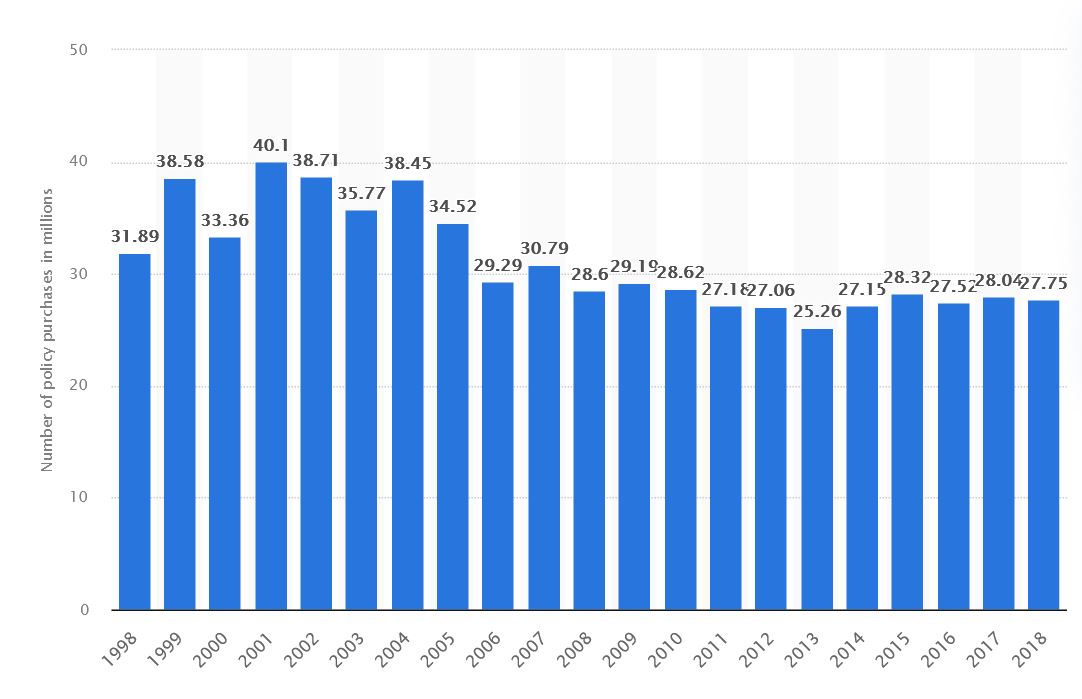 In 2021, 52 percent of Americans owned life insurance